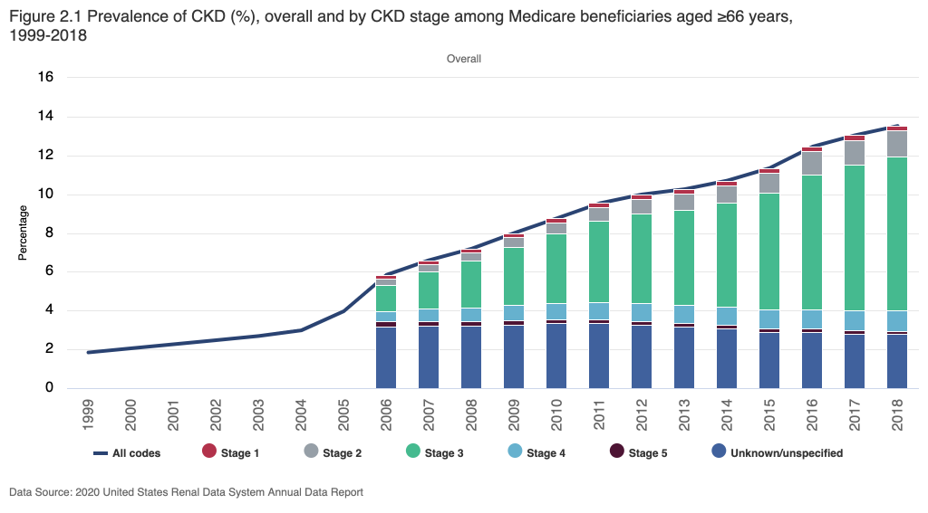 Chronic Kidney Disease (CKD) - KHC